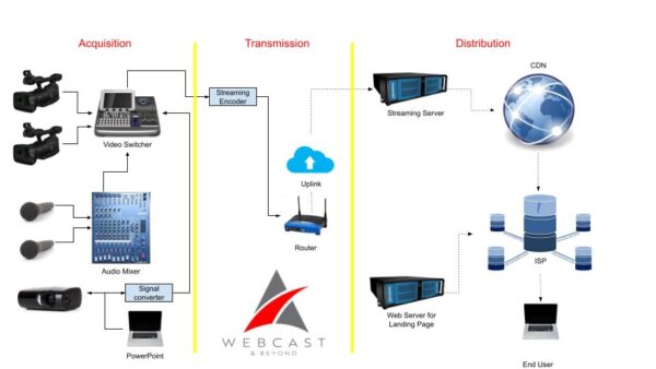 Live Stream Cheat Sheet - Live Streaming Services Los Angeles & Orange ...